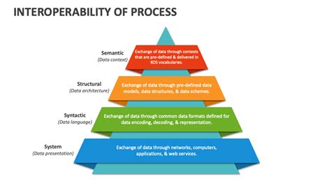 Interoperability Of Process Template For Powerpoint And Google Slides