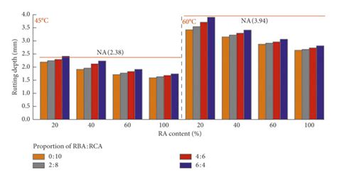 Rutting Depth Of Recycled Asphalt Mixtures Download Scientific Diagram