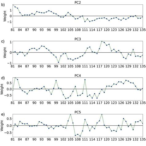 Af The Wavelet Analysis Of Daily Weight Time Series Of The First