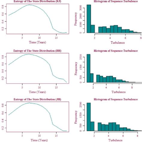 A Geographical Region Wise Entropy Of State Distribution And Histogram Download Scientific