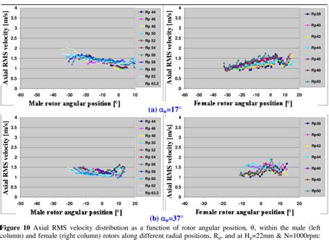 axial rms velocity distribution as a function of rotor angular