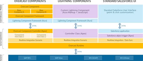 vigience overcast component builder