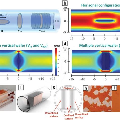 Graphene Batch Growth Via Vapor Confined Setup A Schematic Of Various Download Scientific