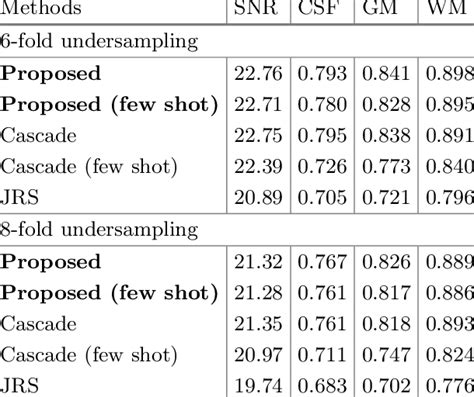 Comparison Of Joint Architectures For Reconstruction And Segmentation