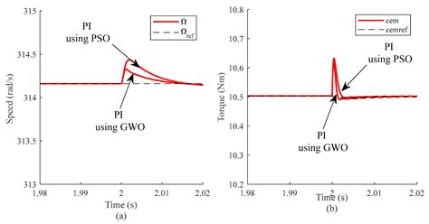 Energies Free Full Text Optimization Of Pi Controller Parameters By Gwo Algorithm For Five