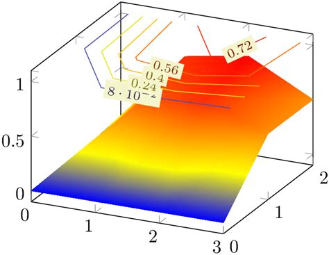 Three Dimensional Plot Types Pgfplots Manual