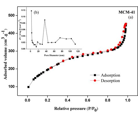 N2 Adsorption And Desorption Of The Mcm 41 Calcined Isotherm And Pore