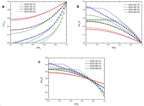 Spatial Distribution Of A The Concentration Of Lithium B Radial Download Scientific