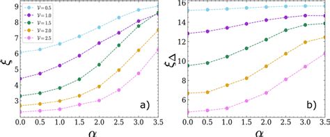 Correlation Lengths A The Bcs Coherence Length ξ B The Correlation Download Scientific Diagram