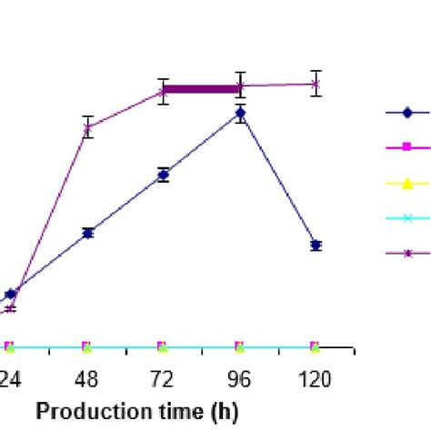 Phytase Production U Ml After 120 H Of Submerged Fermentation With Download Scientific