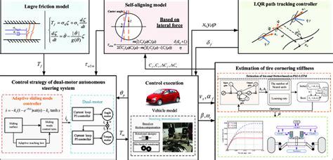 The Overall Control Scheme Download Scientific Diagram