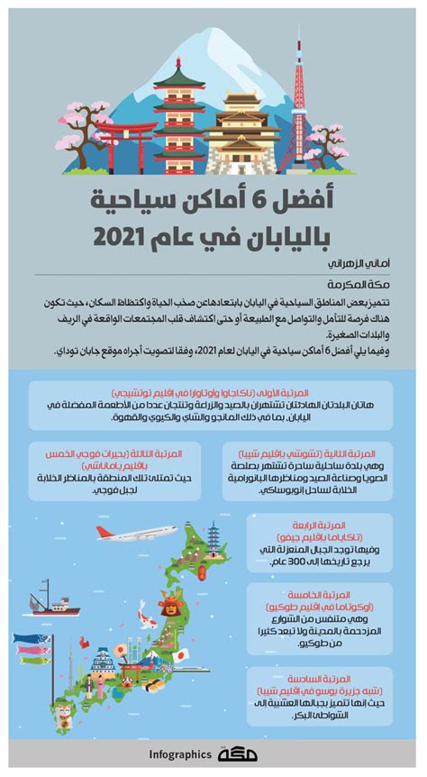 إنفوجرافيك أفضل 6 أماكن سياحية باليابان في عام 2021 صحيفة مكة