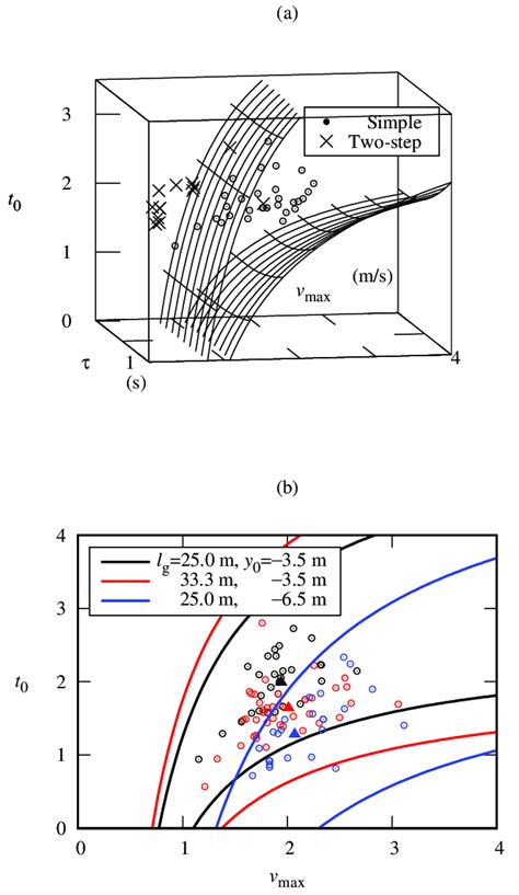 data plotted with boundaries representing the affordance of the gap