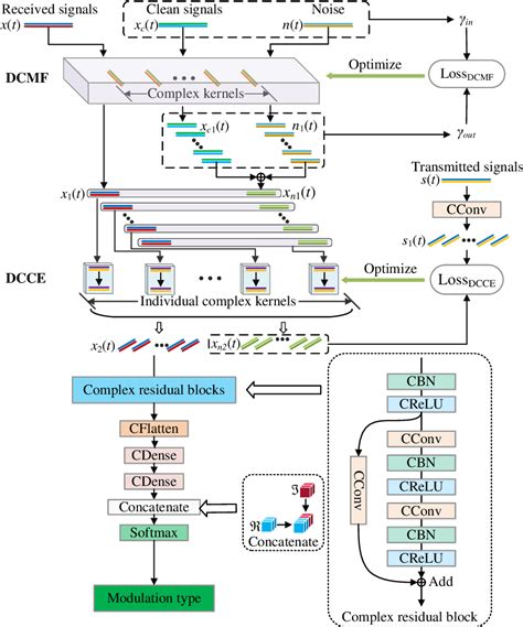 Figure 1 From Automatic Modulation Classification For Underwater