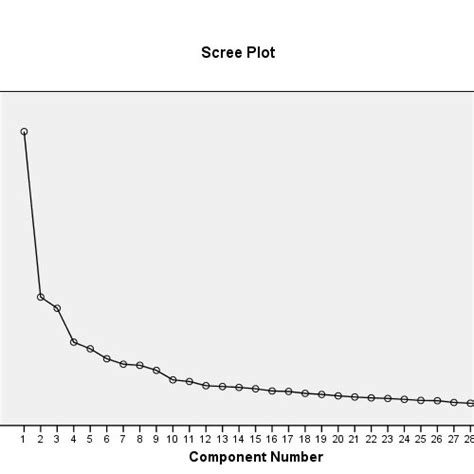 scree plot showing number of components and eigenvalues of the