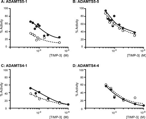 Figure 2 From The C Terminal Domains Of Adamts 4 And Adamts 5 Promote