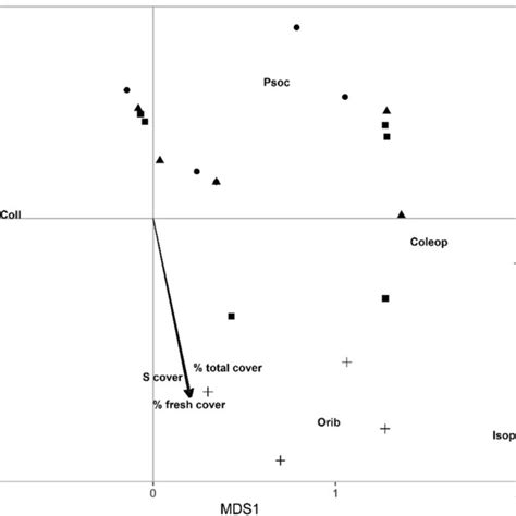 Non Metric Multidimensional Scaling Ordination Showing Distinct