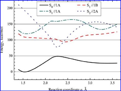 Relaxed Potential Energy Scans For The Ground S 0 1Assolid Line