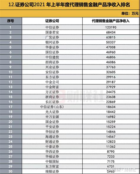 139家券商半年业绩全排名：代销金融产品收入高关注，前30券商占九成份额，中信国君华泰海通 财联社（上海，记者 刘超凤）讯 ，券商