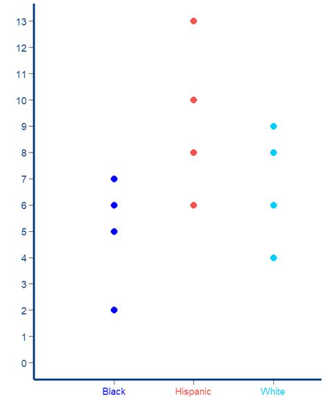 r vertical dots showing distribution for several groups in the same plot stack overflow
