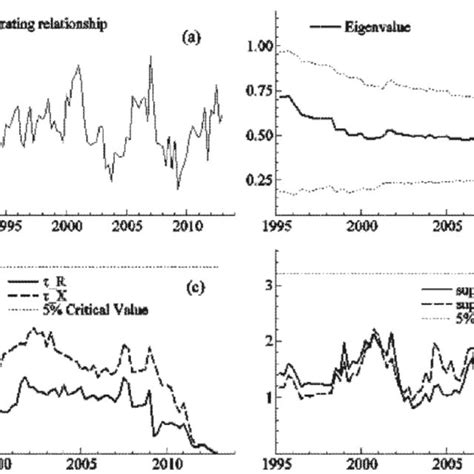 Cointegrating Relationship And Recursive Statistics Download Scientific Diagram