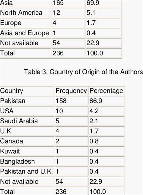 Geographic Distribution Of Authors Geographic Area Frequency Percentage