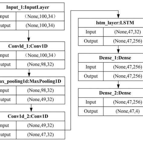 Model Flow Graph Of Cnn Lstm Speech Feature Extraction Download
