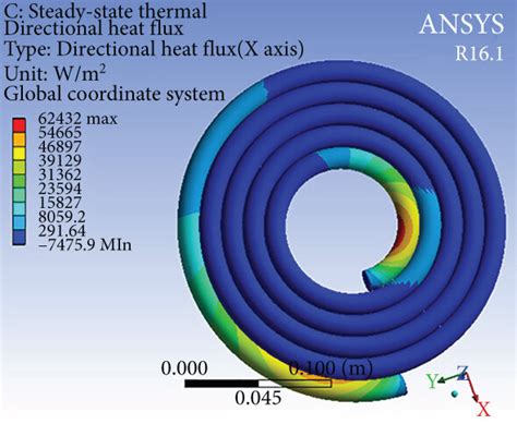 Directional Heat Flux Distribution For A Three Convolutions B Four Download Scientific