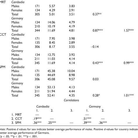 Descriptive Statistics And Effect Sizes For Sex Differences And Download Table