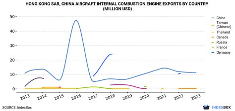 Remarkable Decrease In Hong Kong S Aircraft Internal Combustion Engine