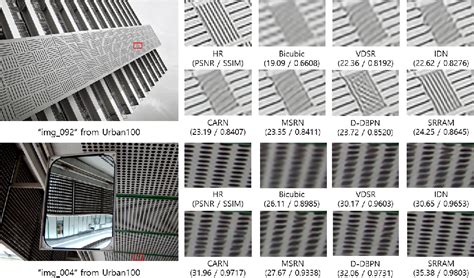 Figure 7 From Ram Residual Attention Module For Single Image Super