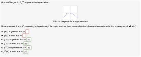 Solved Point The Graph Of F Is Given In The Figure Chegg Com