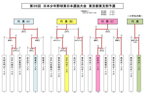 第35回 日本少年野球東日本選抜大会 東京都東支部予選 決定戦 ボーイズリーグ 東日本ブロック 公式メディア 公益財団法人日本少年野球連盟
