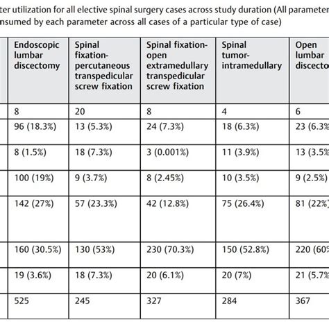 Operation Theater Utilization For All Elective Spinal Surgery Cases