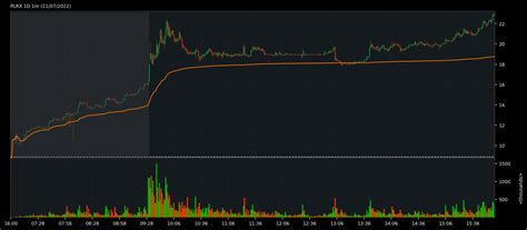 Python Is There A Way To Set The Vlines Below Under The Candlesticks