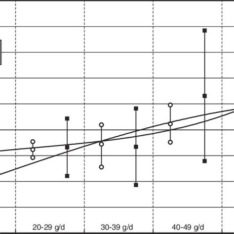 Mean Cdt Values Open Circles And Mean Ggt Values Closed Squares And
