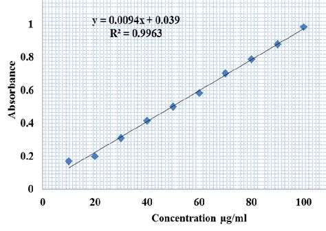 Calibration Curve Of Standard Quercetin For Determination Of Total