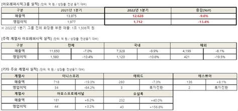 아모레퍼시픽그룹 1분기 매출 1조 2628억원·영업이익 1712억원