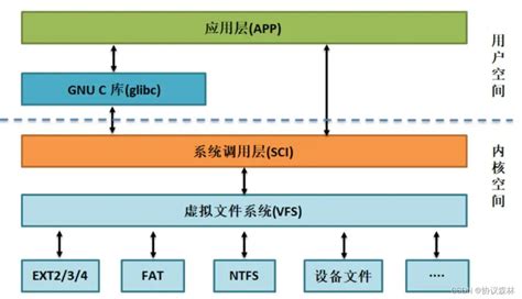 【linux应用】linux系统的设备管理——udev csdn博客