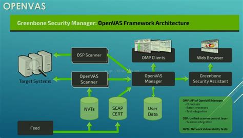 小白日记16：kali渗透测试之弱点扫描 Openvas、nessusopenvas渗透网站 Csdn博客