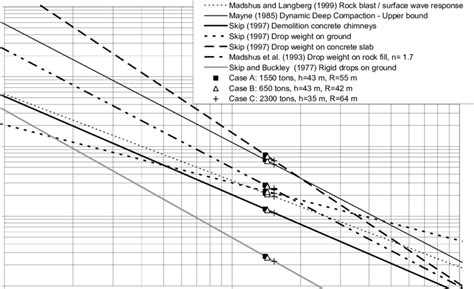 Dimensionless Scaling Of Case Records Predicted Vibration From