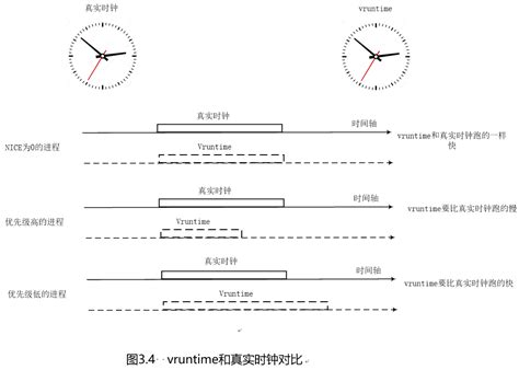 kernel scheduler学习之七：cfs调度器之虚拟时间 csdn博客