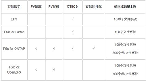在 eks 中使用 qtree 扩展 ontap 存储卷数量上限，实现千万 pvc 数量级持久化存储 awsgood云服务器代维