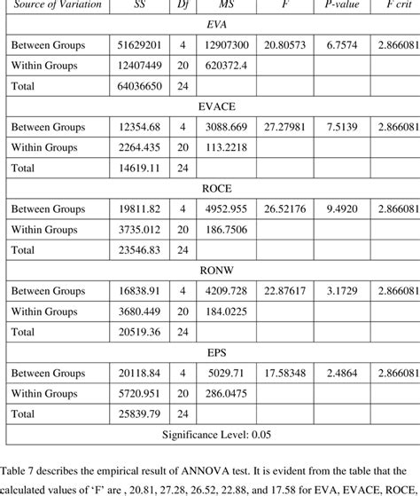 Result Of Annova Eva Evace Roce Ronw And Eps Download Scientific Diagram