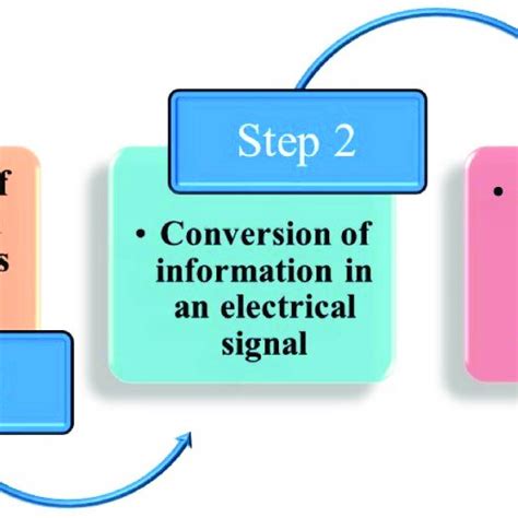 Illustrative Diagram Showing The Steps For The 3d Bioprinting