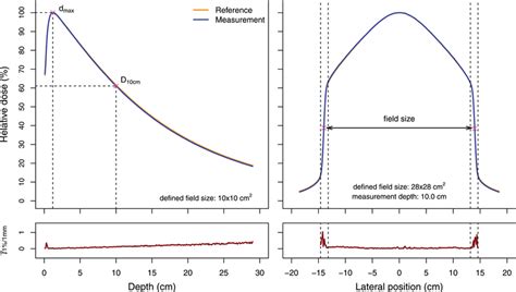 Representative Example Of Pdd Profile Comparison Between Measured And