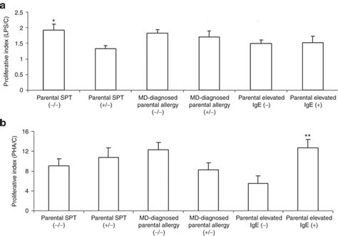 Relationship Between CBMC Induced Proliferative Responses And Parental Download Scientific