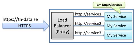 Exploring The Forwarded Headers Middleware In Aspnet Core