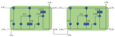 Temperature Drift Compensation Of A Mems Accelerometer Based On Dlstm And Issa