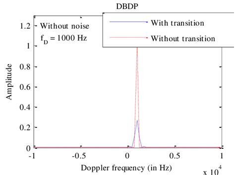 impact of a data bit transition on the dbzp criterion download